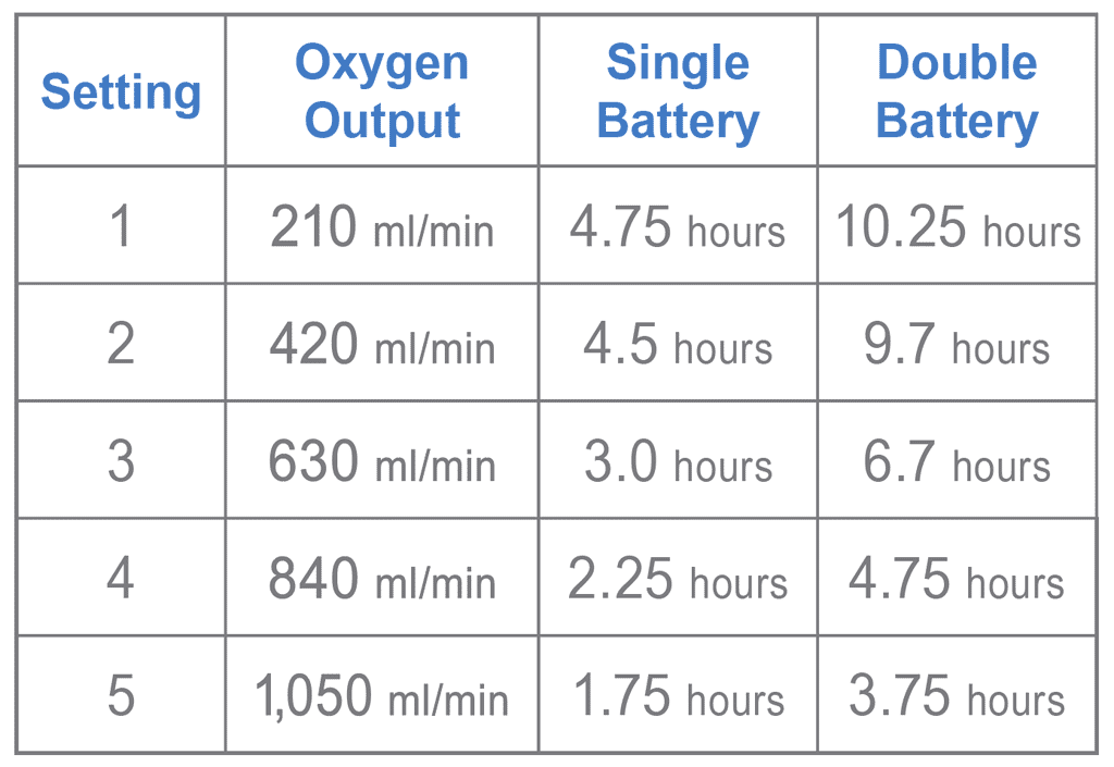 OxyGo 5 Setting | OxyGo Portable Oxygen Concentrators